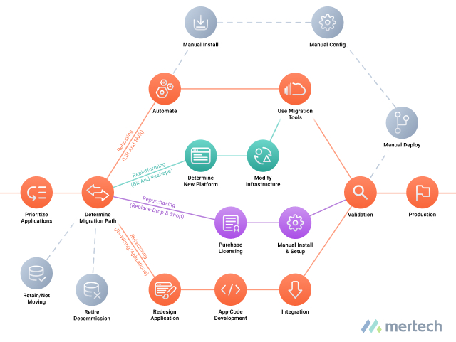 Cloud Migration Strategy: Complete Guide for Success | Mertech Cloud Migration Strategy: Complete Guide for Success | Mertech